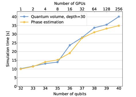 The Simulation Time Of The Extended Qiskit Aer Multi Node Simulator On Download Scientific