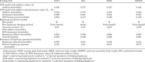 Relationship Between Haplotype Heritability And Prediction Accuracy For Download Scientific