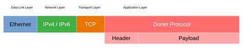 payload encapsulation — donet manual
