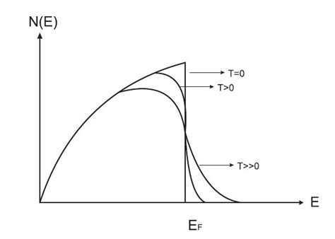 4 Fermi Dirac Distribution Of Conduction Electrons Download Scientific Diagram