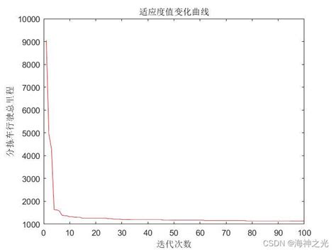 【路径规划】基于matlab遗传算法求解仓库拣货距离最短优化问题【含matlab源码 2154期】基于matlab遗传算法求解仓库货位优化