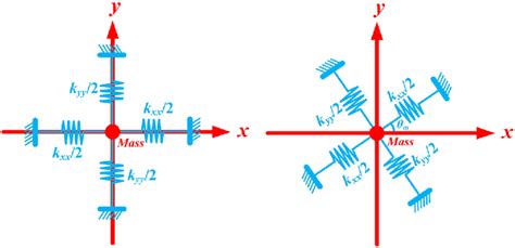 Simplified Model Of The Mode Coupling A Ideal Gyroscope B Download Scientific Diagram