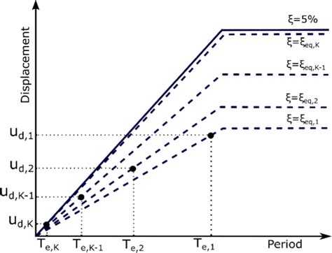 The Design Displacement Spectrum For Equivalent Modal Damping Ratios