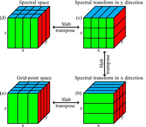 Parallel Scheme Of Regional Spectral Model A 2 D Decomposition Of