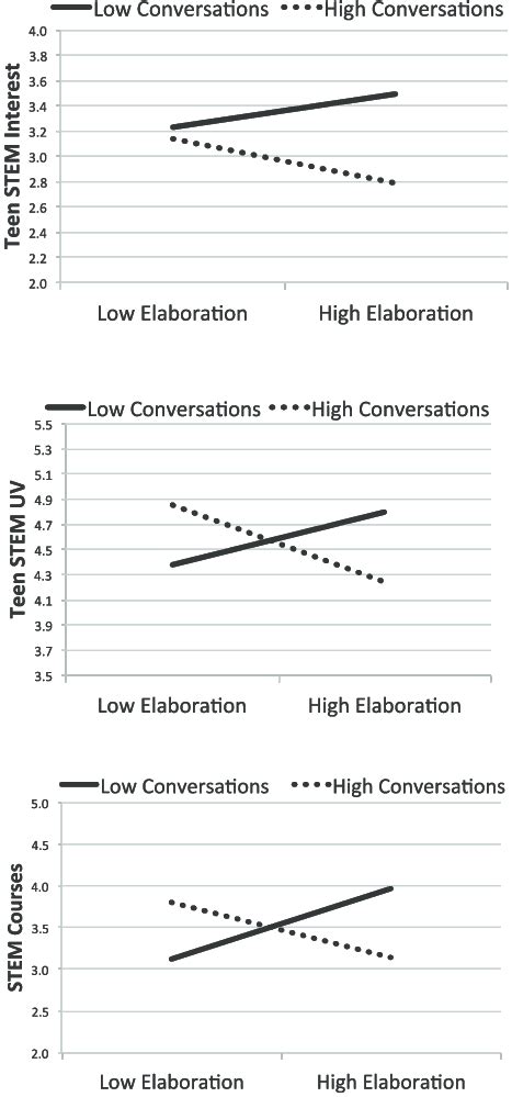 The Interaction Between Level Of Mother S Elaboration And Number Of Download Scientific Diagram