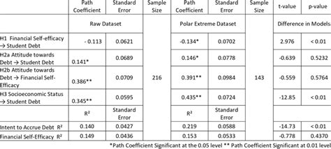 Post Hoc Analysis Of The Path Coefficients And Variance Explained Download Table
