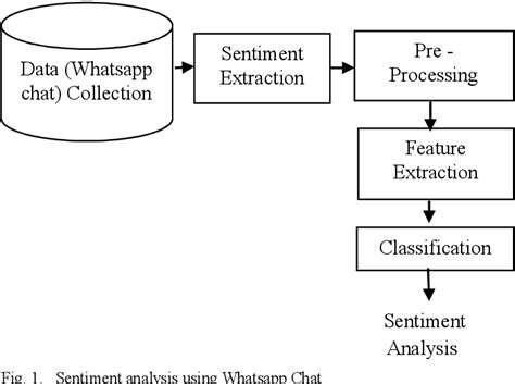 Figure 1 From Hybrid Model For Sentiment Analysis Of Whatsapp Data Semantic Scholar