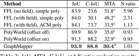 Table 2 From Regularized Primitive Graph Learning For Unified Vector Mapping Semantic Scholar
