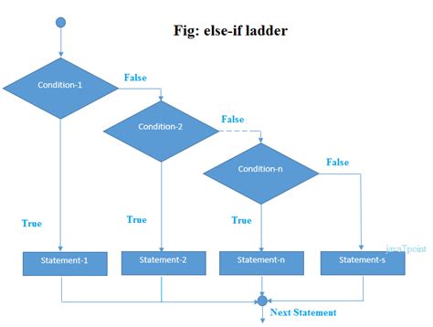 TypeScript Decision Making Tpoint Tech