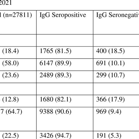 Age And Sex Stratified Seroprevalence Of Antibodies To Sars Cov 2