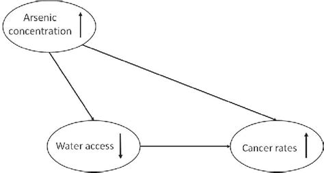 Figure 3 From Using Dpseea Framework To Investigate The Relation Between Arsenic Concentration