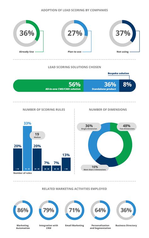 Salesforce Sales And Marketing Alignment In Integration Scenarios
