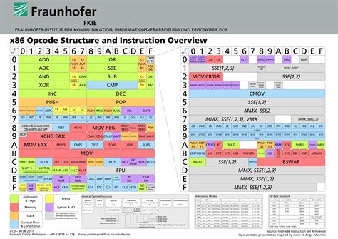 Architectures Opinionated Guides