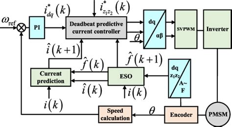 Figure 1 From Improved Deadbeat Predictive Current Control With Extended State Observer For Dual