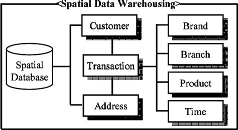 Figure 3 From A Design And Practical Use Of Spatial Data Warehouse Semantic Scholar