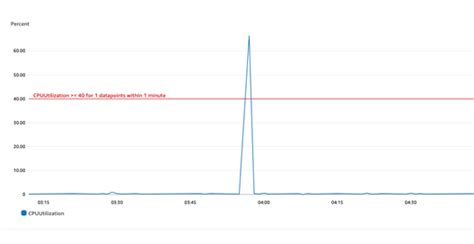 Chaos Experiments Using Aws Step Functions And Aws Fault Injection