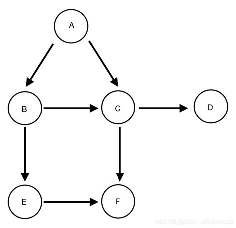 数据结构与算法之图的概念、存储结构及遍历方式出边 入边 Csdn博客