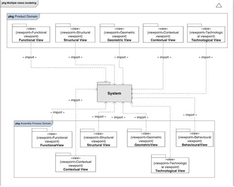 Pdf Multiple Viewpoint Modelling Framework Enabling Integrated