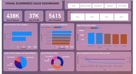 Vishal Pathak On Linkedin Data Powerbi Sales Dax Dataanalytics Dashboard Datavisualization…