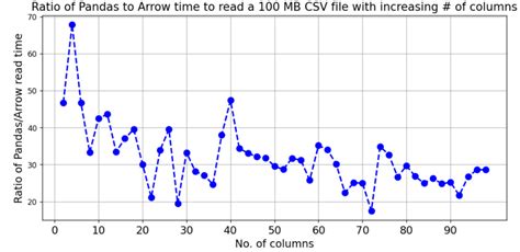 How Fast Is Reading Parquet File With Arrow Vs Csv With Pandas Towards Data Science