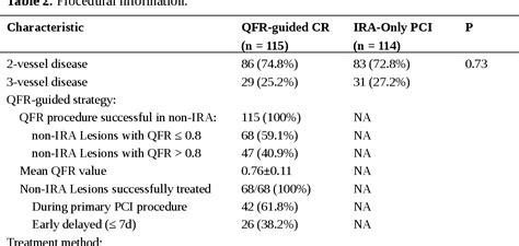 Table 2 From The Efficacy And Safety Of Quantitative Flow Ratio Guided Complete