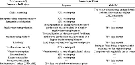 The Summarization Of The Pros Andor Cons Considering The Comparative