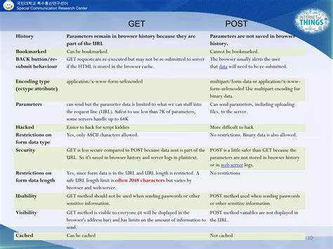The Constrained Application Protocol Coap Part 2 Ppt