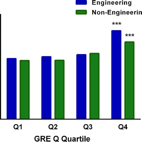 Gre Verbal Scores For Men With Gre Quantitative Scores In Different