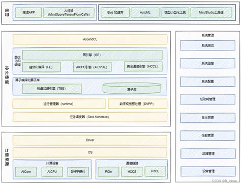【2023 · Cann训练营第一季】昇腾ai入门课（tensorflow）第一章 昇腾ai基础知识介绍在轨异构计算资源层 Csdn博客