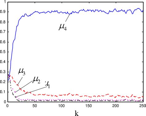 Figure 3 From An Interacting Multiple Model Algorithm For Stochastic