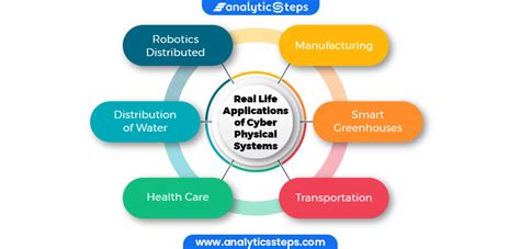 what are cyber physical systems analytics steps
