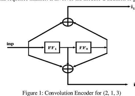 Figure 1 From Design Of Asynchronous Viterbi Decoder Using Pipeline