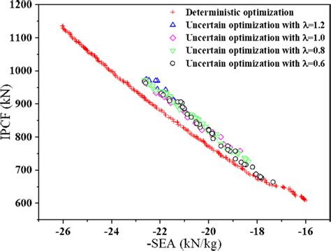 Comparison Of Pareto Optimal Fronts Between Deterministic Optimization Download Scientific