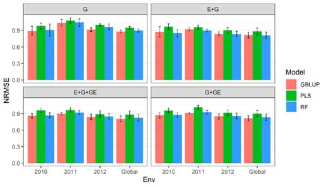 Prediction Performance For Each Environment And Across Environments