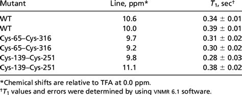 19 F Longitudinal Relaxation Time Constants For Tet Labeled Dicysteine