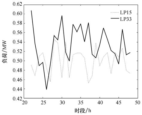 Load Forecasting Curve 表 3 计算结果比较 Tab3 Comparison Of Results