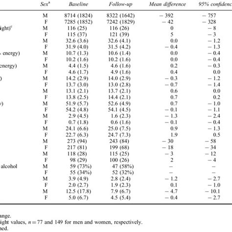 Mean Standard Deviation Energy And Macronutrient Intake Estimates In