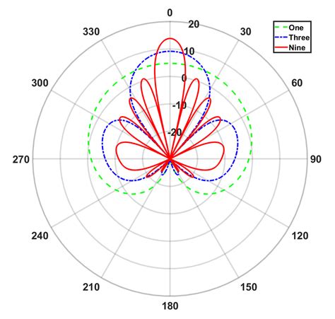 Directivity Patterns In The Two Principal Vertical Planes For The One