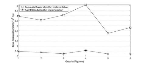 evaluation for the implementation of sequential based algorithm and