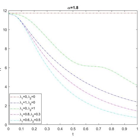Comparison Of The Energy Function For Different Values λ 1 λ 2 With τ Download Scientific