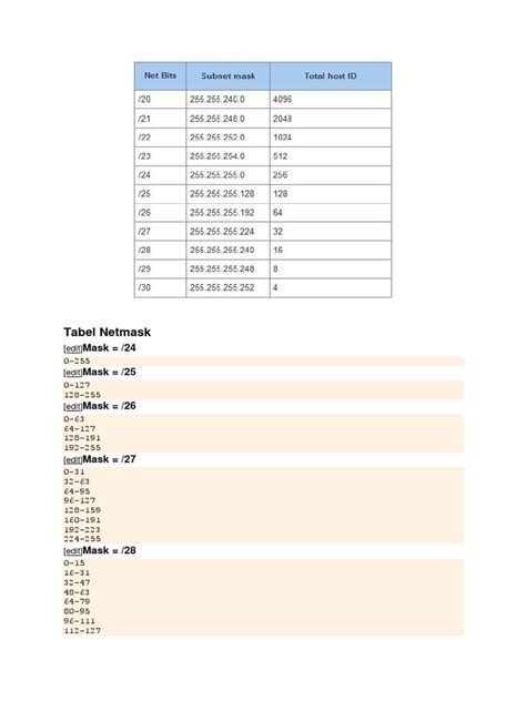 Netmask Chart Explained Pdf Internet Protocols Computer Network