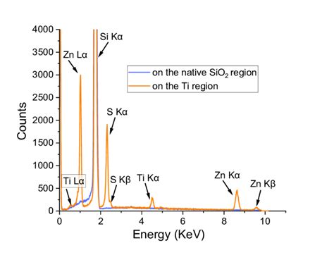 figure s2 edx spectra measured on the ti and native sio 2 regions on