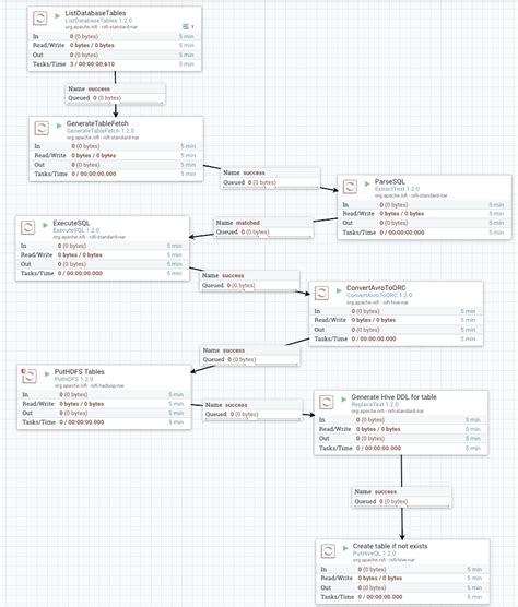 How To Automatically Migrate All Tables From A Database To Hadoop With