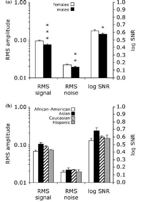 root mean squared rms amplitude of signal and noise as well as log download scientific