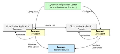 Sermant首页、文档和下载 基于 Java Agent 的无代理服务网格解决方案 Oschina 中文开源技术交流社区