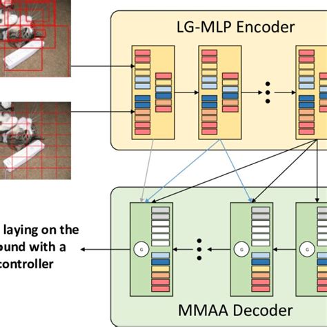 our image captioning model encodes global semantic associations