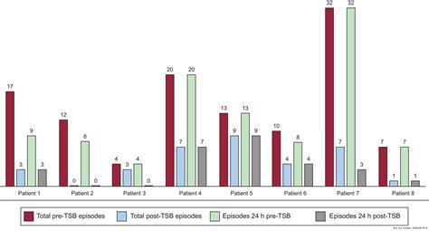 Refractory Electrical Storm A Role For Transient Sympathetic Blockade