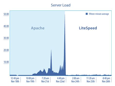 LiteSpeed Web Server網頁伺服器速度更快 WantEasy 網易資訊