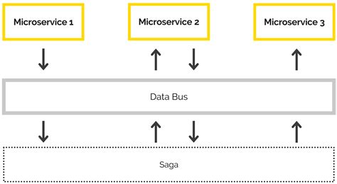 How To Manage Transactions In A Microservice Architecture