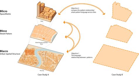 Formalising The Urban Pattern Language A Morphological Paradigm
